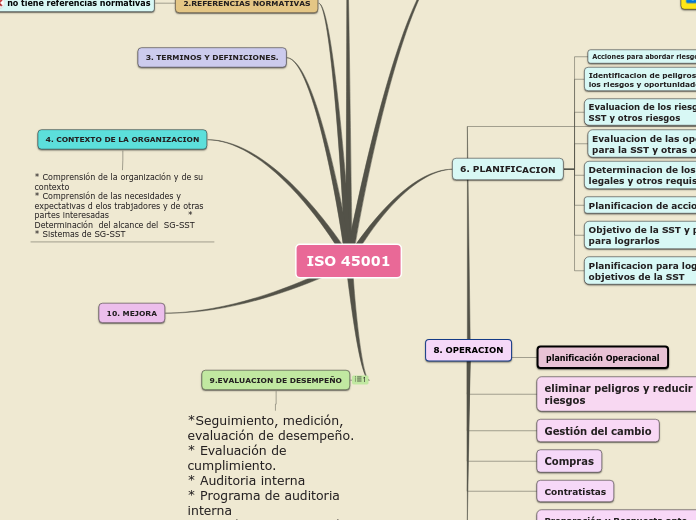 ISO 45001 - Mind Map